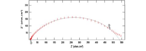 Nyquist Plot For PM Upon Initial Immersion In Static Uninhibited Download Scientific Diagram