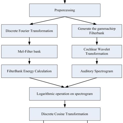 comparison of feature extraction methods between mfcc and the proposed