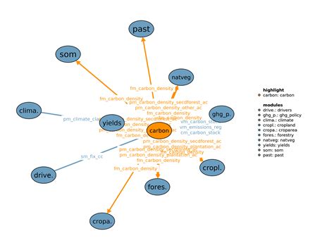 Magpie An Open Source Land Use Modeling Framework 52 Carbon