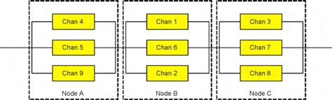 an illustration of the parallel serial structure for redundancy
