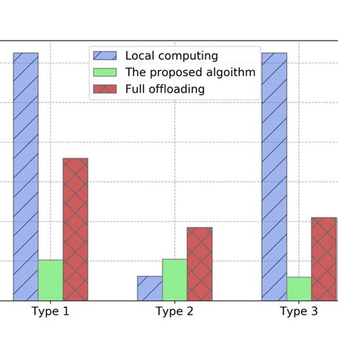 Comparison Of Energy Consumption On Each Device With Respect To