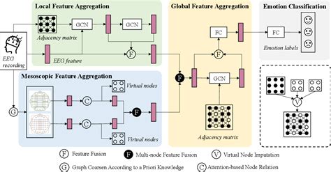 Figure 2 From Pgcn Pyramidal Graph Convolutional Network For Eeg