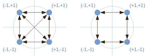 Constant Envelope Oqpsk Vs Qpsk Electroagenda