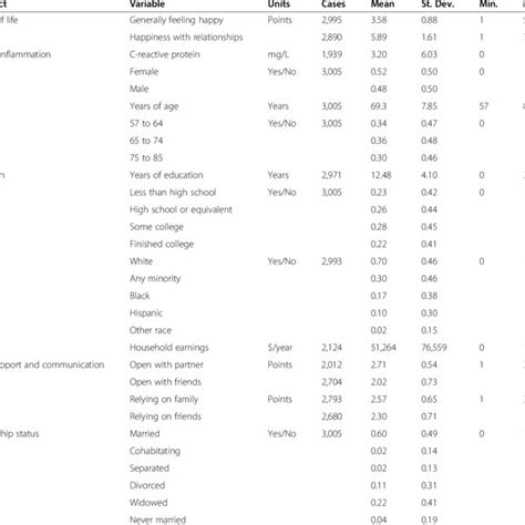 Descriptions And Summary Statistics For Included Variables Download Table