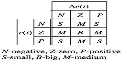 Fuzzy Logic System How Fuzzy Logic Control System Works