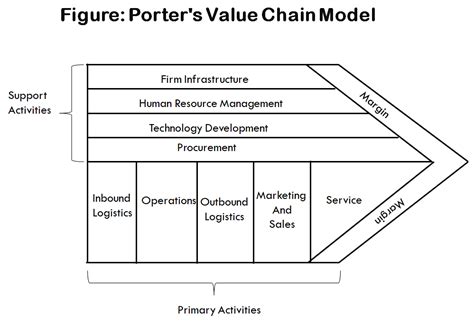 What Is Strategic Information System Advantages And Porters Value