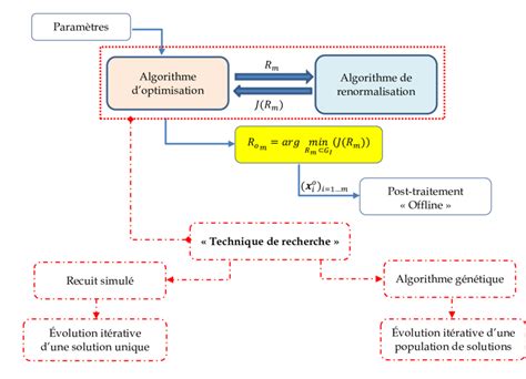 4 Couplage Entre Lalgorithme Doptimisation Et Lalgorithme De