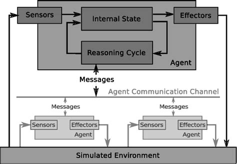 Multi Agent System Architecture Download Scientific Diagram