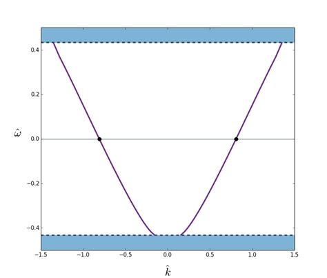 The Spectral Function Aω K Computed From Class 2 Fermions In The
