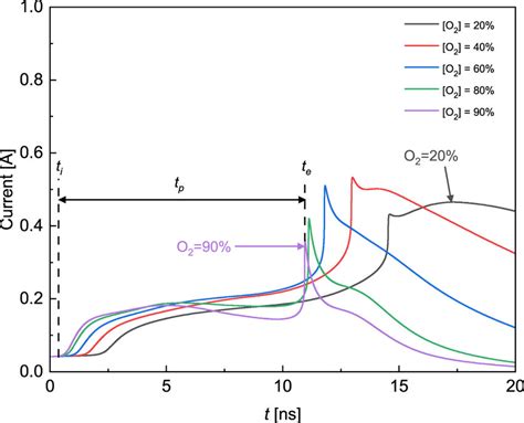 Simulated Discharge Current Waveform In Different [o2] Where The Download Scientific Diagram