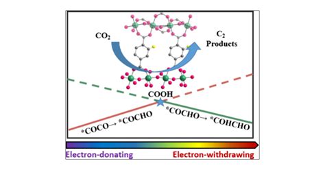 Computational Design And Experimental Validation Of Enzyme Mimicking Cu Based Metal Organic