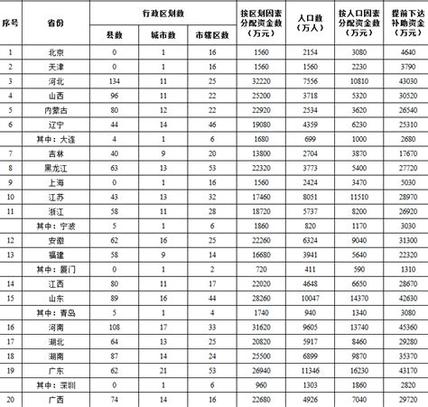 国家财政部下达近623亿资金预算，用于推进公立医院改革和支持基层公卫建设！ 补助
