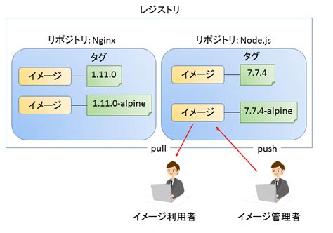 さわって理解するdocker入門 第3回 オブジェクトの広場