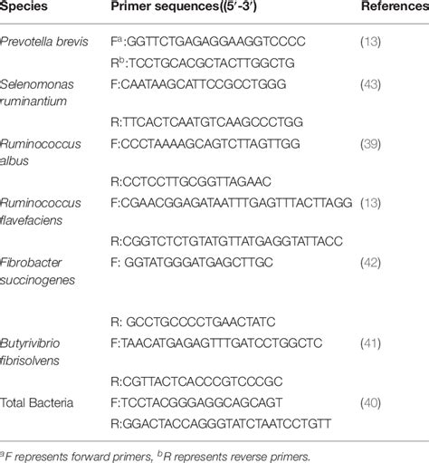 Primers Used For Quantitative Real Time Pcr Amplification Primer Of