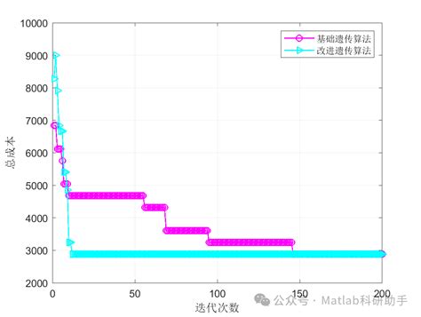【遗传算法、粒子群、改进遗传算法】基于智能算法的电力系统电网最优规划方案的研究附matlab代码粒子群算法求解电力系统规划问题 Csdn博客