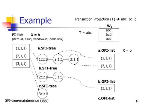 Ppt Online Mining Recently Maximal Frequent Itemsets Over Data
