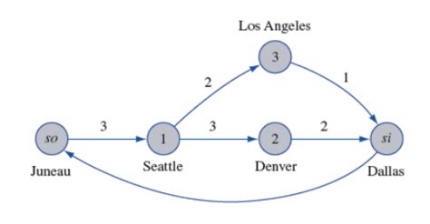 network flow optimization problem in flight scheduling mathematics