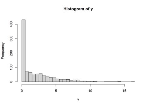 Getting Started With Tweedie Models Uva Library