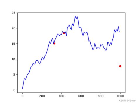数学建模 插值法 插值法步长是什么 CSDN博客