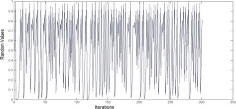 The Histogram Of The Text When One Random Was Applied For Many Iterations Download Scientific