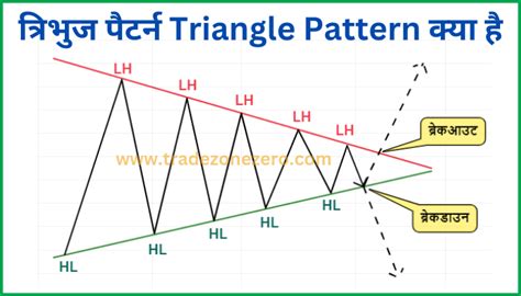 Triangle Chart Pattern त्रिभुज पैटर्न क्या है उपयोग कैसे करें 2025