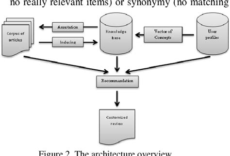 Figure 2 From Ontology Based Recommender System Of Economic Articles Semantic Scholar