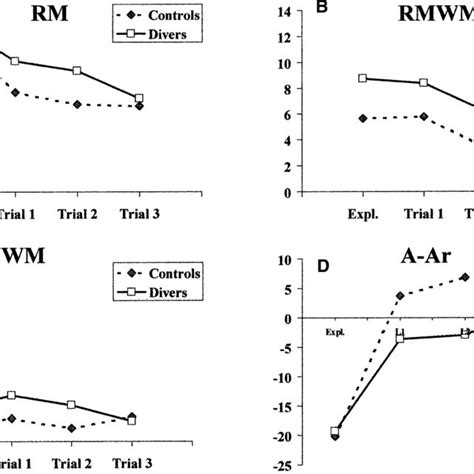A±d Course Of A Spatial Reference Memory Errors Rm B Reference