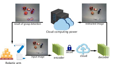 The Figure Shows How The Robot Arm Unloads The Local Grasp Detection Download Scientific