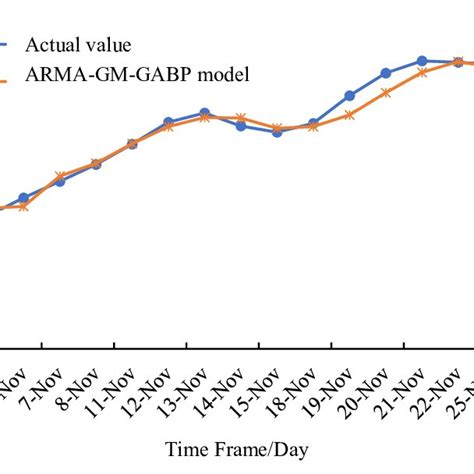 Comparison Between Forecasting Result Of Arma Gm Gabp Model And Real