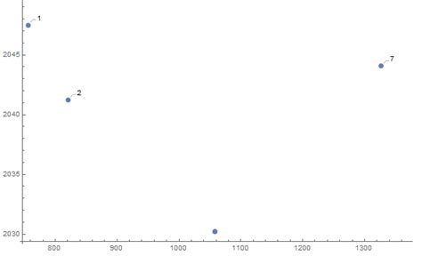 Plotting How To Show Two Or More Non Overlapping Label In A Same