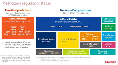 Types Of Plasticizer Plastic Industry In The World