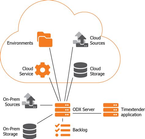 Using The Odx Timextender Support