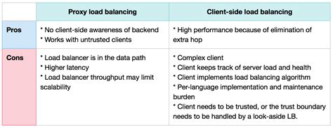Scaling Microservices With Grpc Level Up Coding