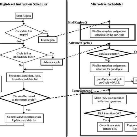 interaction between high level and micro level instruction scheduling