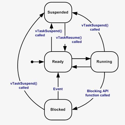 Arduino FreeRTOS For AVR Part 1 IoT Engineering Education