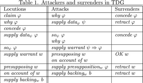 Table 1 From Historical Overview Of Formal Argumentation Semantic Scholar