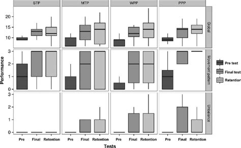 Boxplots Showing The Median First And Third Quantiles And Maximum And