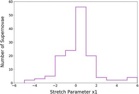 distribution in the salt stretch parameter x 1 download scientific