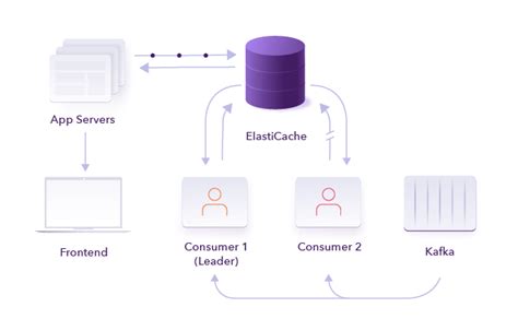 Building A Live Data Visualization In 4 Days Using Redis Pubsub Heap