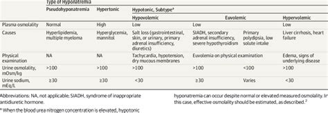 Characteristics Of Types Of Hyponatremia Download Table
