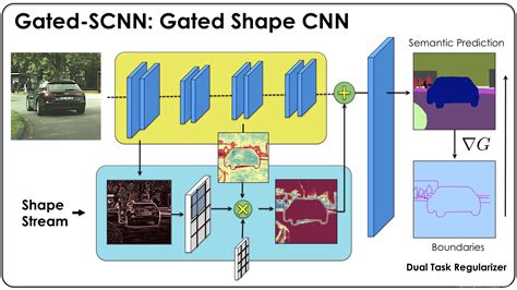 论文源码阅读 Gated Scnn Gated Shape Cnns For Semantic Segmentation