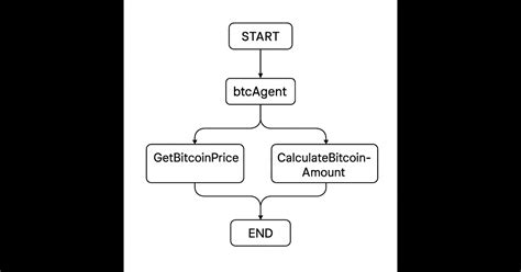 Building Ai Agents With Langgraph On Nodejs By Eduard Simonyan Medium