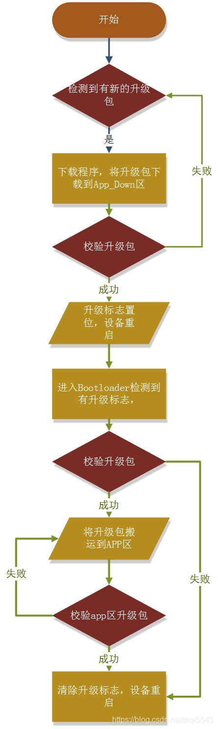 Nb Iot开发nbiot开发教程《五》nbiot移远bc26电信物联网平台实现mcu固件在线升级stm32l051bc26