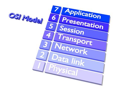 05 Osi Model מודל Osi חיים כראל