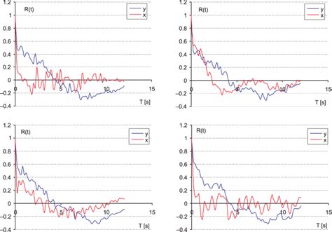Examples Of Lagrangian Autocorrelation Function For The Longitudinal Download Scientific