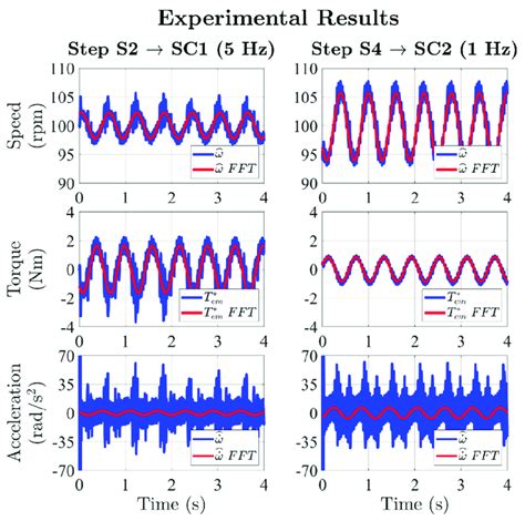 Experimental Waveforms For Implementation Steps S 2 And S 4