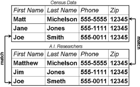 Record Linkage Example Download Scientific Diagram