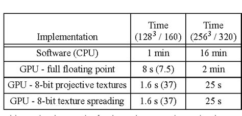 Table 1 From Ultra Fast 3d Filtered Backprojection On Commodity Graphics Hardware Semantic Scholar