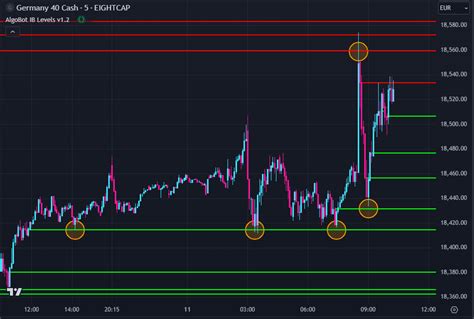 Enhance Your Trading With Algobot Ib Levels For Tradingview