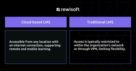 Cloud Lms Key Benefits And Development Insights For 2024